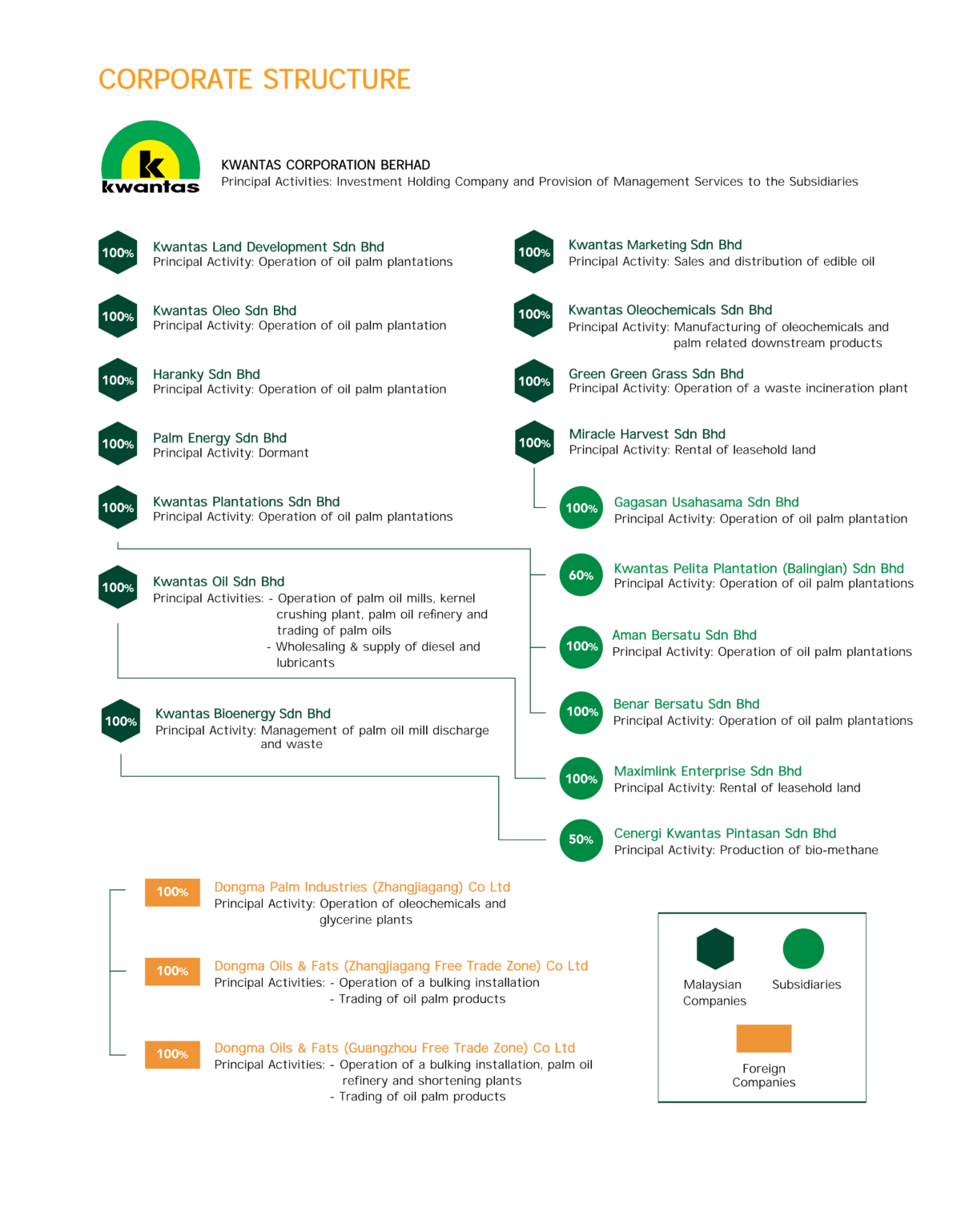 Corporate Structure – Kwantas Corporation Berhad